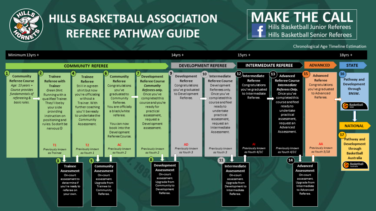 FREQUENTLY ASKED QUESTIONS - Hills Hornets Basketball Association Ltd