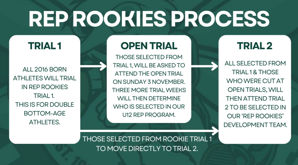 2024 ROOKIE TRIALS - Hills Hornets Basketball Association Ltd